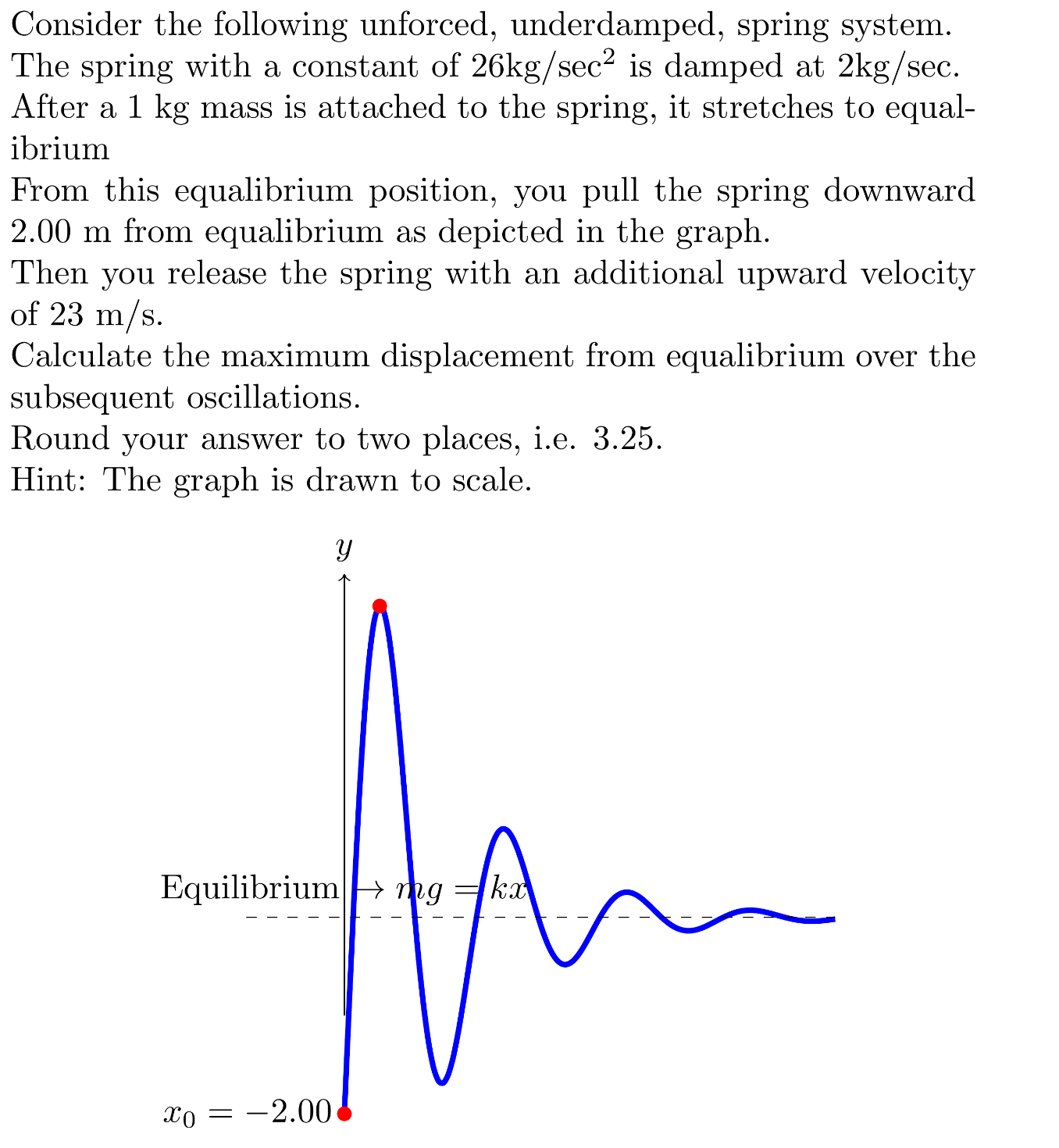 Solved Consider the following unforced, underdamped, spring | Chegg.com