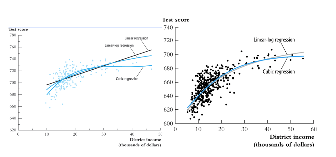 Solved The cubic model seems to fit the data best among | Chegg.com