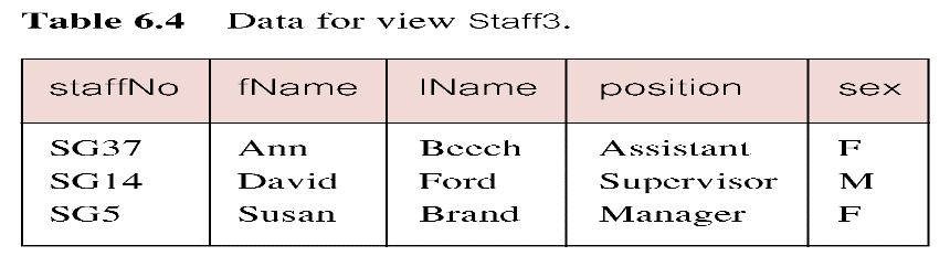 Solved Write SQL query for following staff table . Write a | Chegg.com