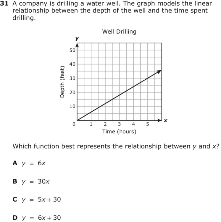 Solved 31 ﻿A company is drilling a water well. The graph | Chegg.com