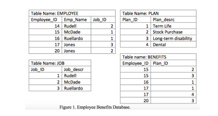 Solved For each table in the database, identify the primary | Chegg.com
