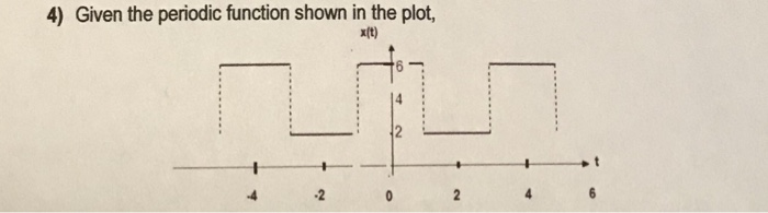 Solved 4) Given the periodic function shown in the plot, | Chegg.com