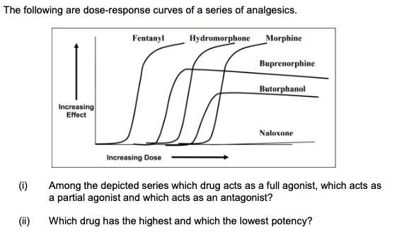 Solved The following are dose-response curves of a series of | Chegg.com