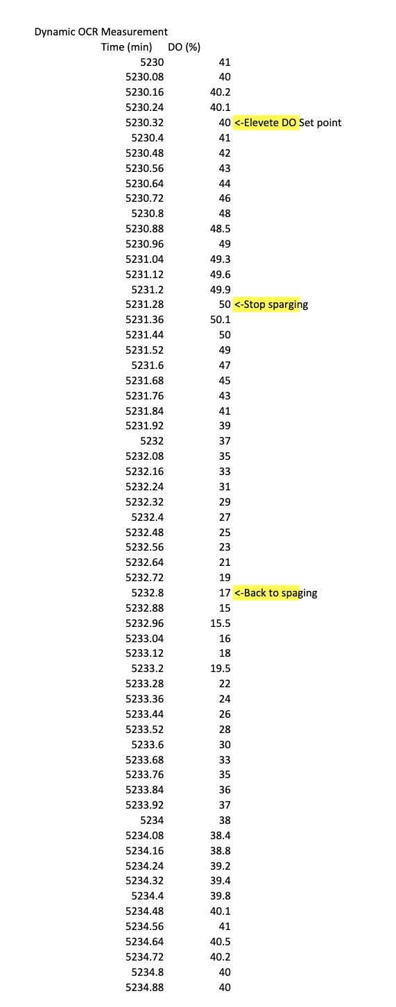 Solved Using the data (DO versus time) provided in | Chegg.com