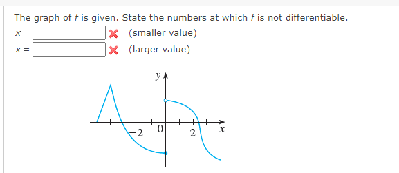 Solved The graph of f is given. State the numbers at which f | Chegg.com