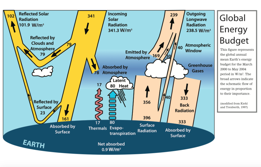 Solved Reflected Solar Radiation 101 9 W m2 Incoming Solar Chegg