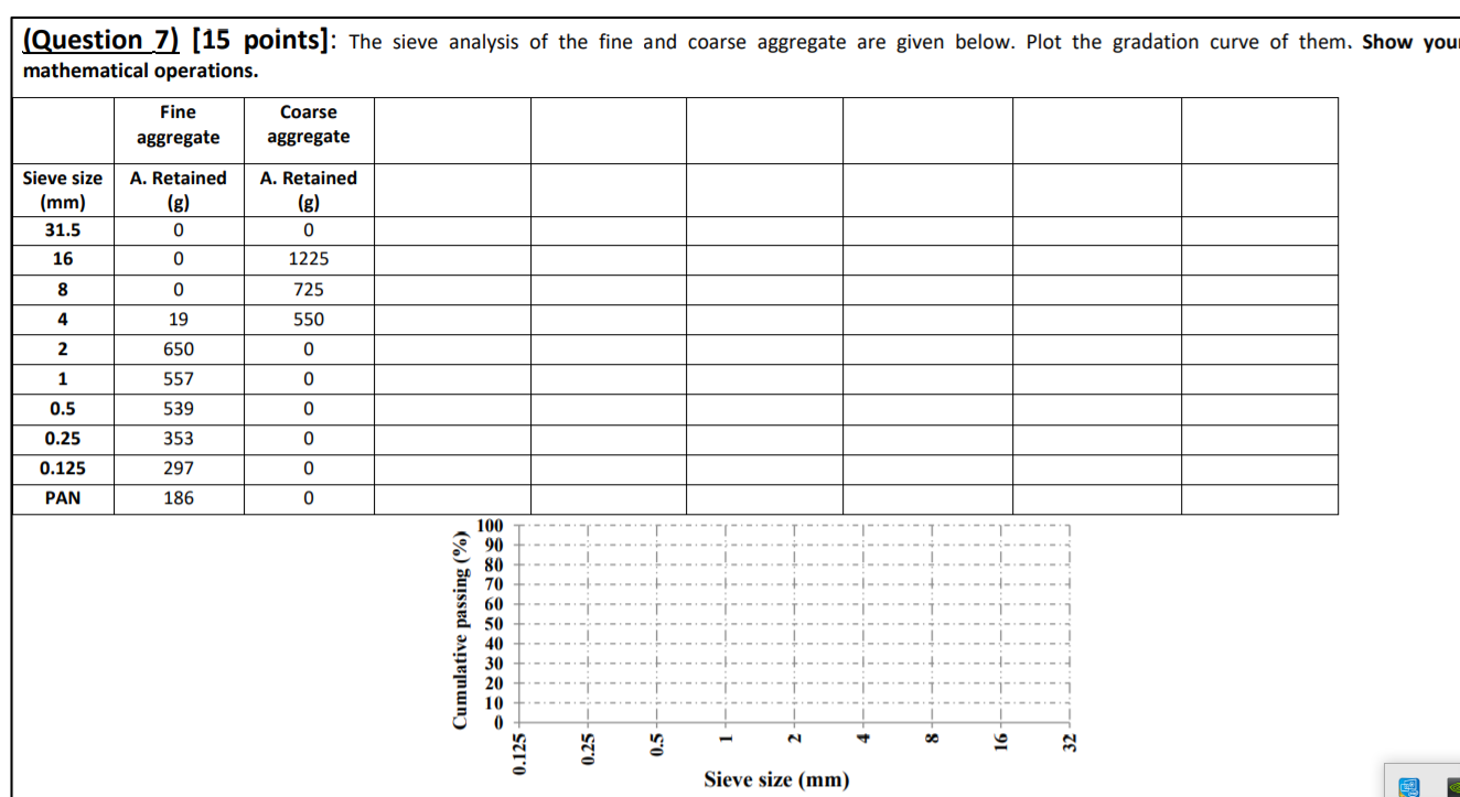 Solved (Question 7) (15 points]: The sieve analysis of the | Chegg.com