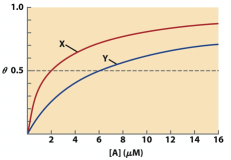 Solved According to the fractional saturation binding plot | Chegg.com