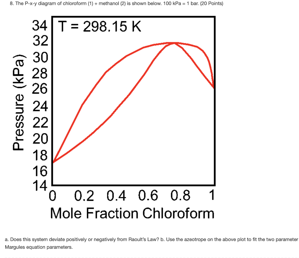 Solved 8. The P-x-y diagram of chloroform (1) + methanol (2) | Chegg.com