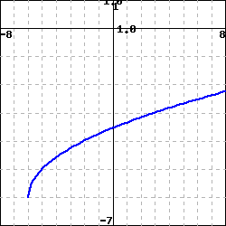 Solved The figure above is the graph of an invertible | Chegg.com