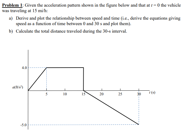 Solved Problem 1: Given the acceleration pattern shown in | Chegg.com