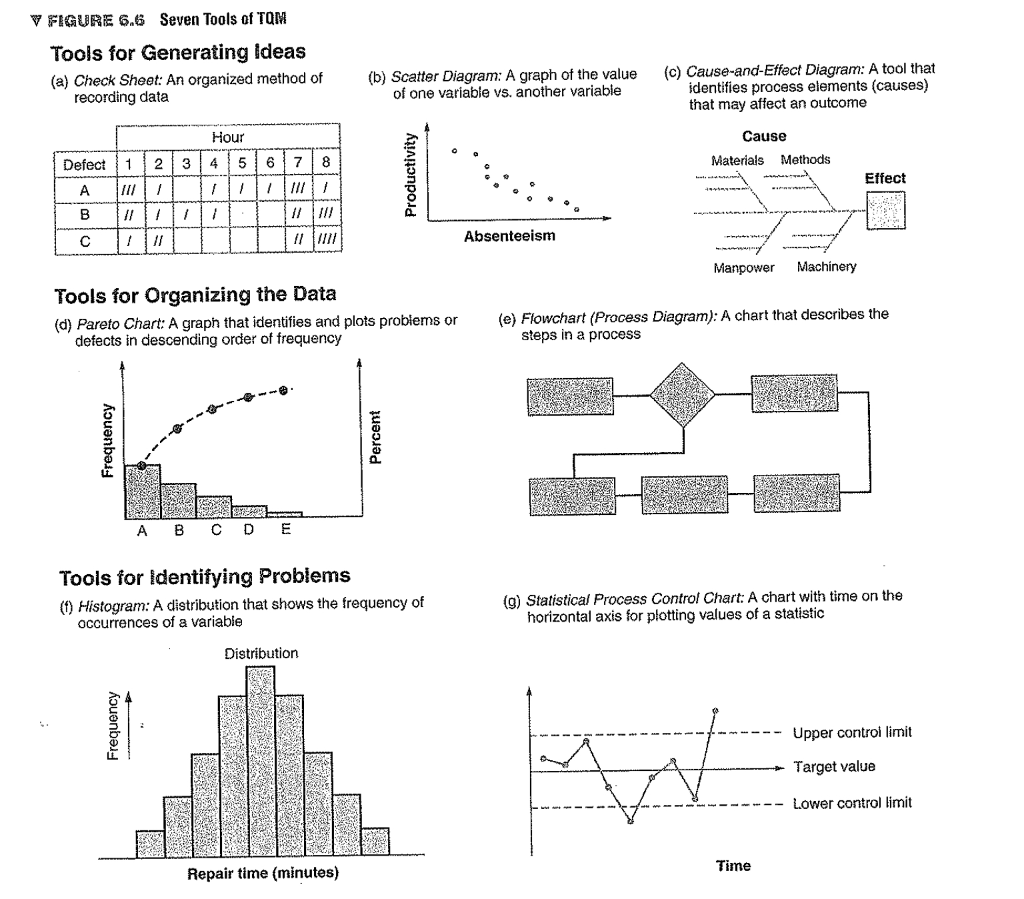 Solved V FIGURE 6.6 Seven Tools of TOM Tools for Generating | Chegg.com