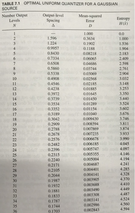 7.10 Using Table 7.1, design an optimal quantizer for | Chegg.com