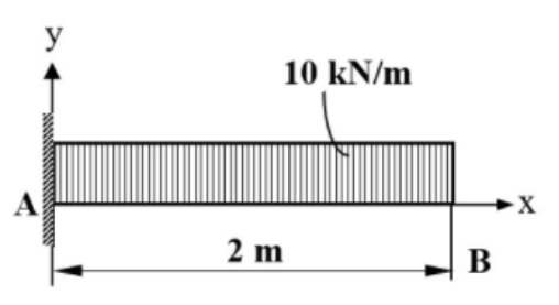 Solved For a built-in Beam loaded with a uniform spread load | Chegg.com