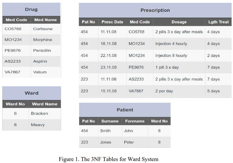 Solved Transform the 3NF table into a relational | Chegg.com