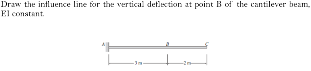 Solved Draw the influence line for the vertical deflection | Chegg.com