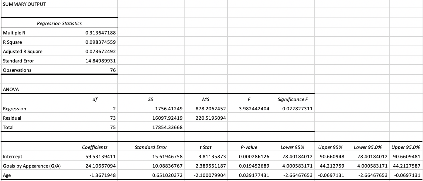 Solved 3a. Do goals by appearance (G/A) and Age predict | Chegg.com
