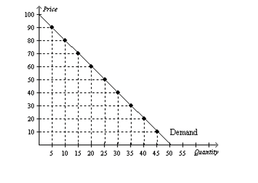 Solved In the following demand curve, use the midpoint | Chegg.com