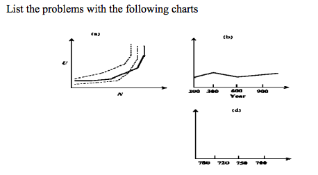 Solved List the problems with the following charts | Chegg.com