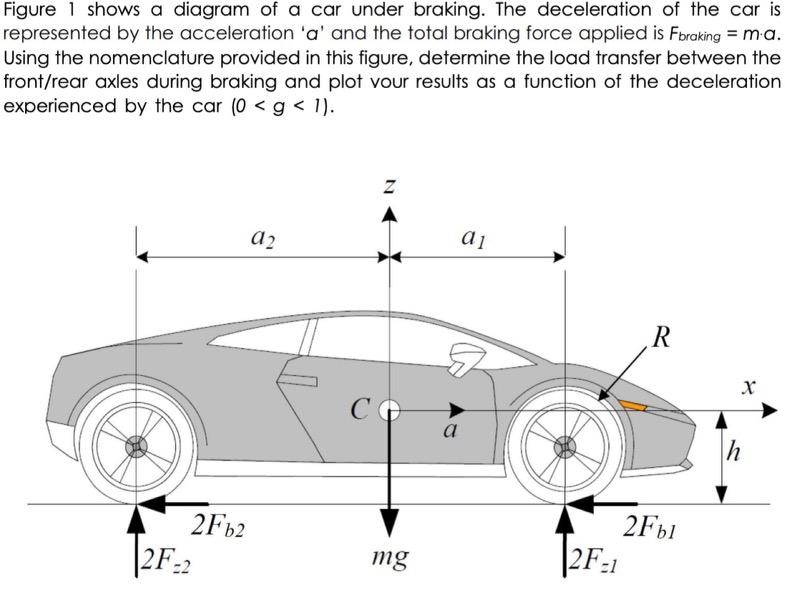 Solved Figure 1 shows a diagram of a car under braking. The | Chegg.com