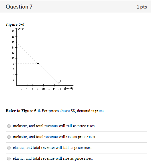 Solved Question 7 1 pts Figure 5-6 1 Price 2 4 6 8 10 12 14 | Chegg.com Solved Question 7 1 pts Figure 5-6 1 Price 2 4 6 8 10 12 14 | Chegg.com