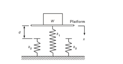 Solved Figure below shows a mass-spring model of the type | Chegg.com