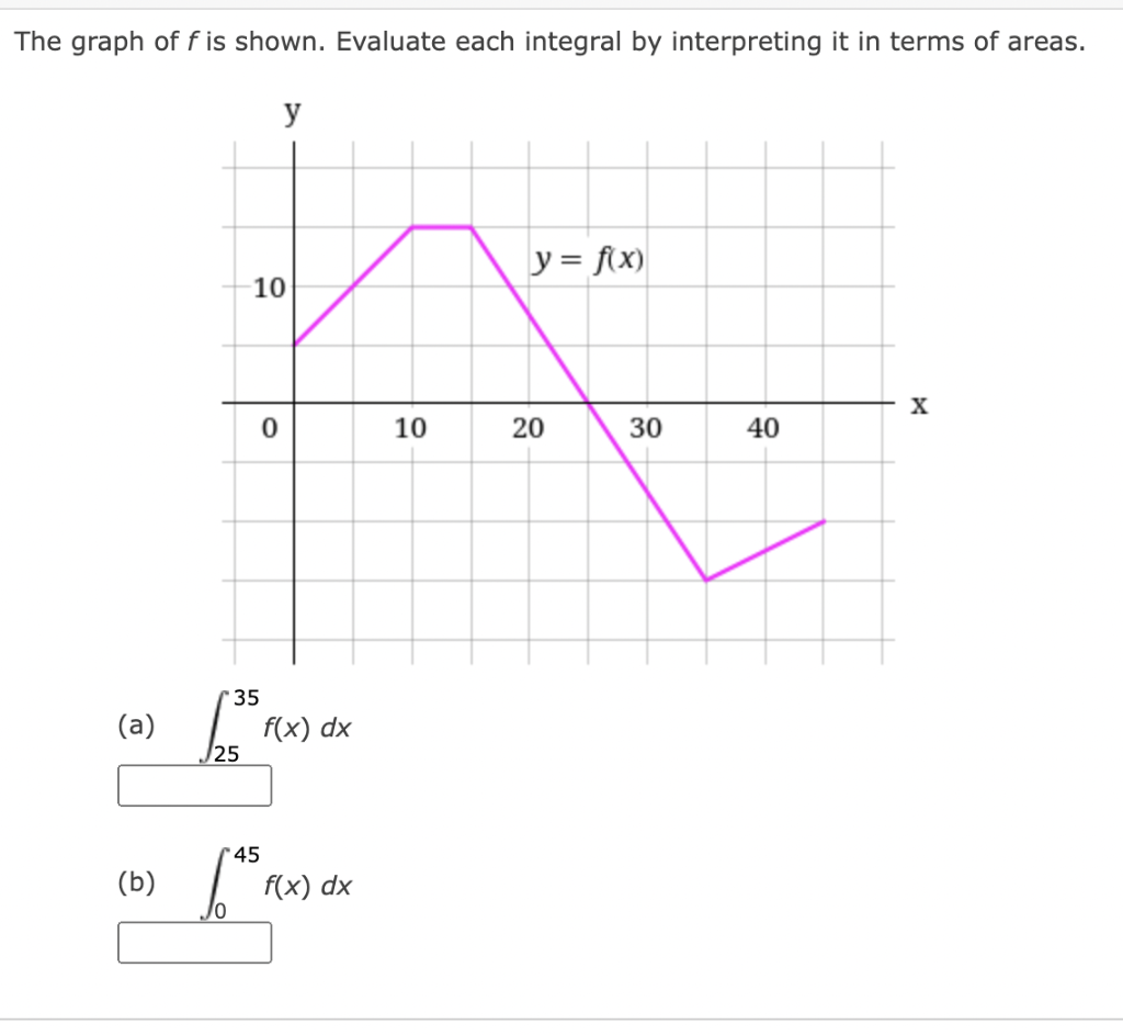 Solved The graph of f is shown. Evaluate each integral by | Chegg.com