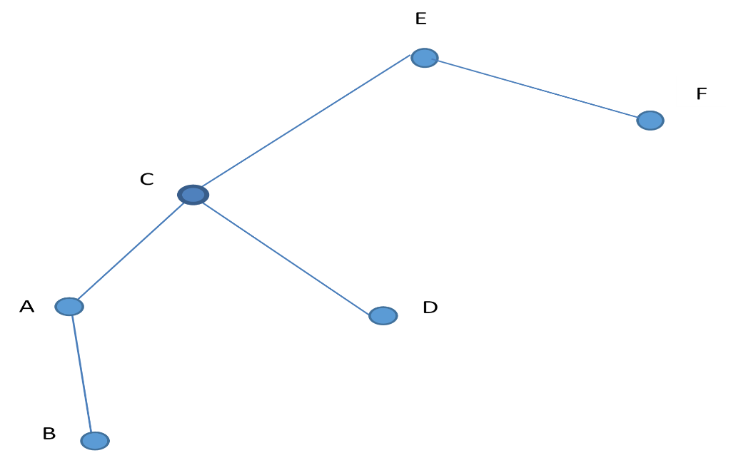 Solved Considering the given below graph G, calculate | Chegg.com