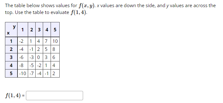 Solved The table below shows values for f(x,y).x values are | Chegg.com