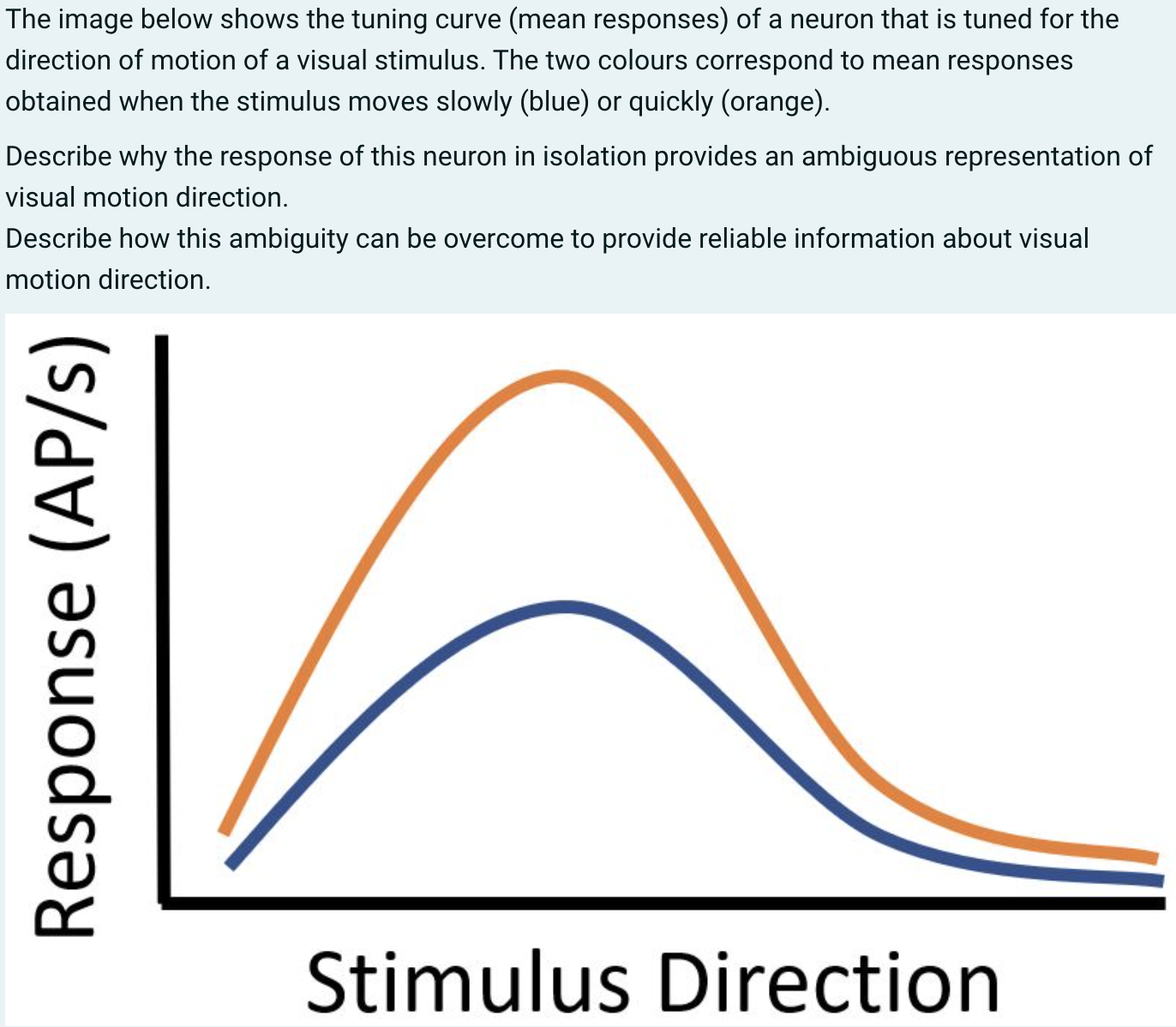 Solved The image below shows the tuning curve (mean | Chegg.com