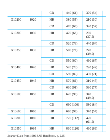 Table A-20 Deterministic ASTM Minimum Page 1056 | Chegg.com