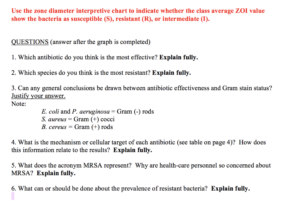 Solved Use the zone diameter interpretive chart to indicate | Chegg.com