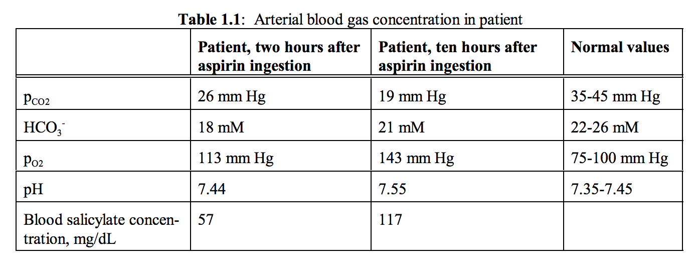 Solved 2. Since the patient was brought into the emergency | Chegg.com
