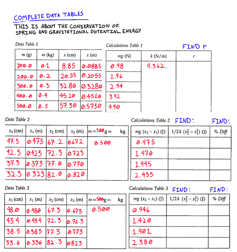 Solved COMPLETE DATA TABLES THIS IS ABOUT THE CONSERVATION | Chegg.com