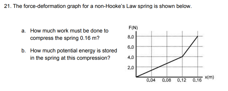 Solved 21. The force-deformation graph for a non-Hooke's Law | Chegg.com