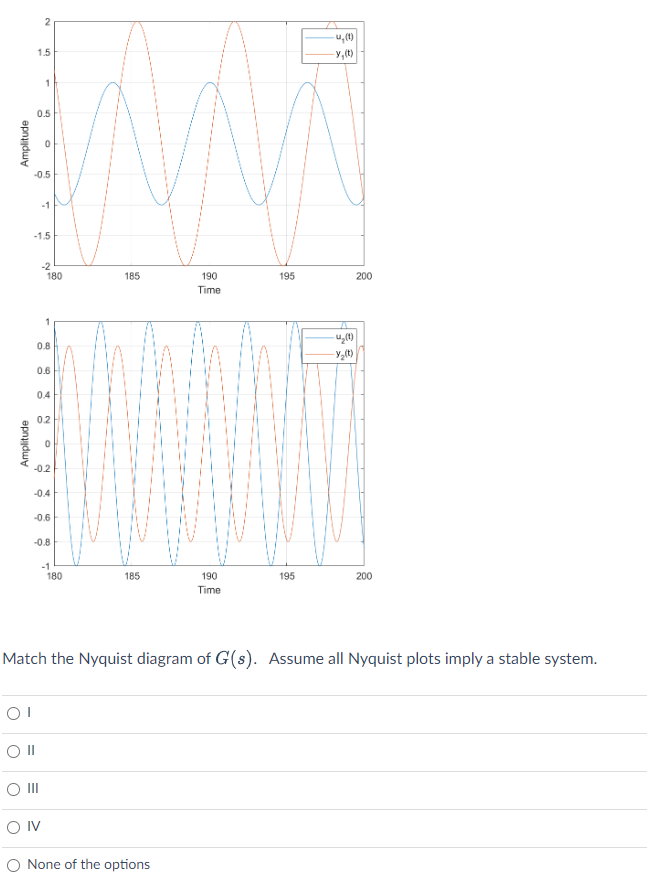 Solved Below are some Nyquist diagrams for matching. | Chegg.com