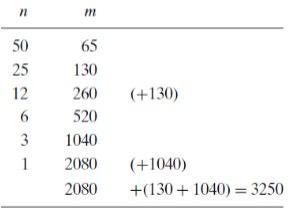 Solved Russian Peasant Method. Consider a nonorthodox | Chegg.com
