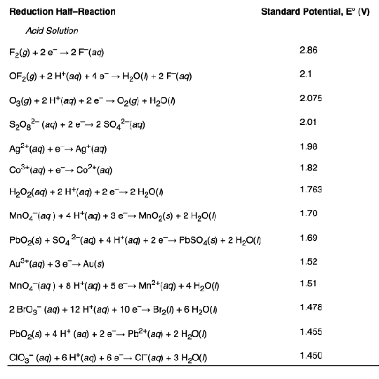 Solved Reduction Half-Reaction Acid Solution F2(g)+2e−→2 | Chegg.com