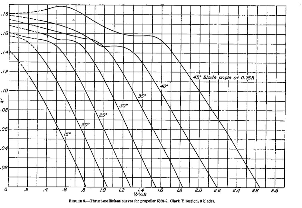 2-3 Consider a 3-bladed propeller, D = 2.5 m with a | Chegg.com
