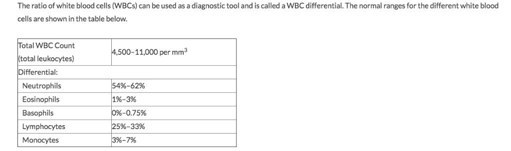 Wbc Count Range Chart Reviews Of Chart