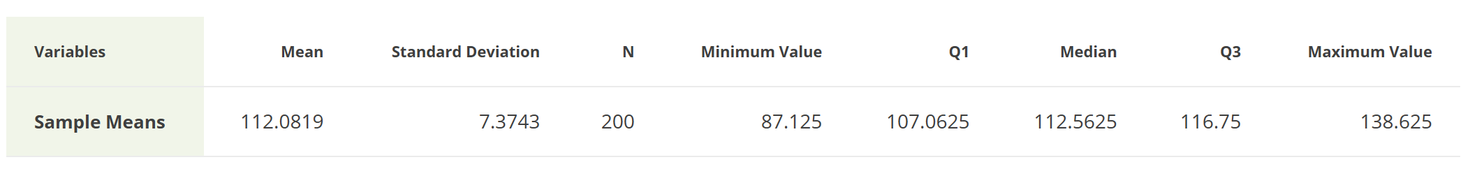 Solved Variables Mean Standard Deviation Minimum Value Q1 6723