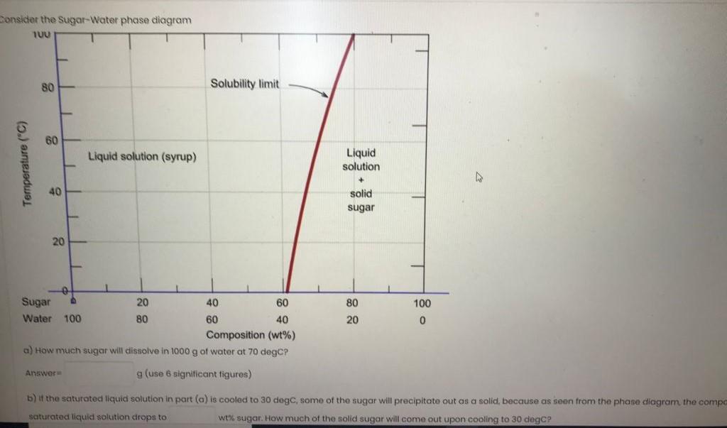 Solved Consider the Sugar-Water phase diagram 100 80 | Chegg.com