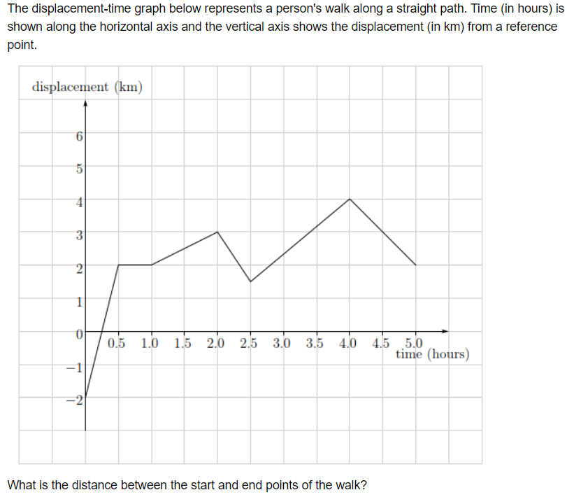 Solved The displacement-time graph below represents a | Chegg.com