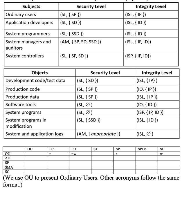 Solved In the table please put r, w, rw or na if empty. OU | Chegg.com