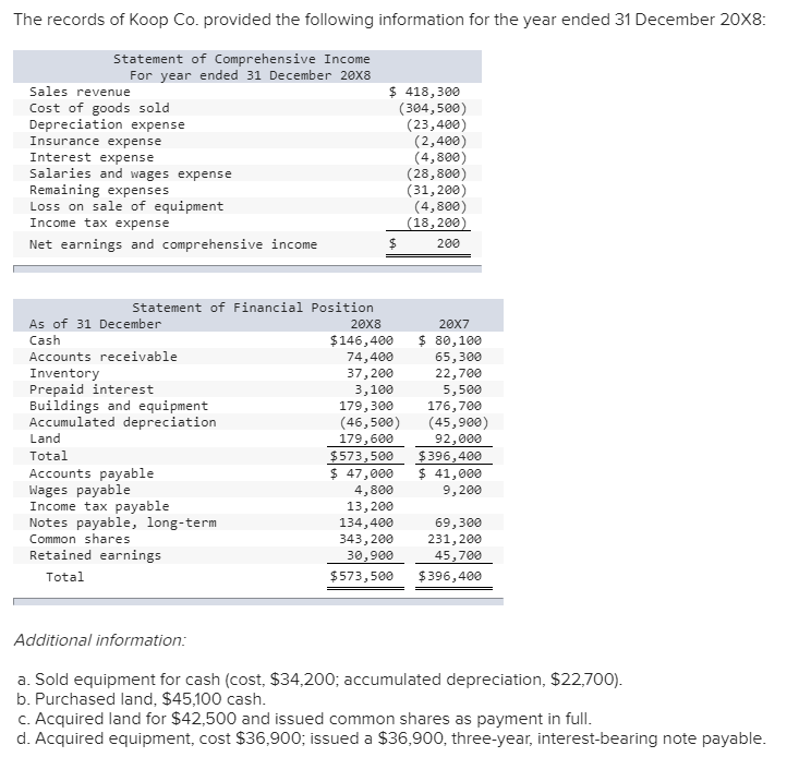 Following is a list of non-cash transaction to be | Chegg.com