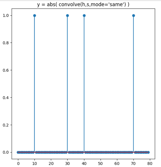 Solved [ ] \# convolution. \# \# IMPORTS import numpy as np | Chegg.com
