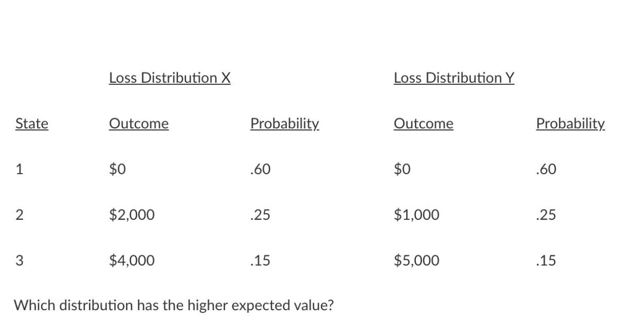Solved Loss Distribution X Loss Distribution Y State Outcome | Chegg.com