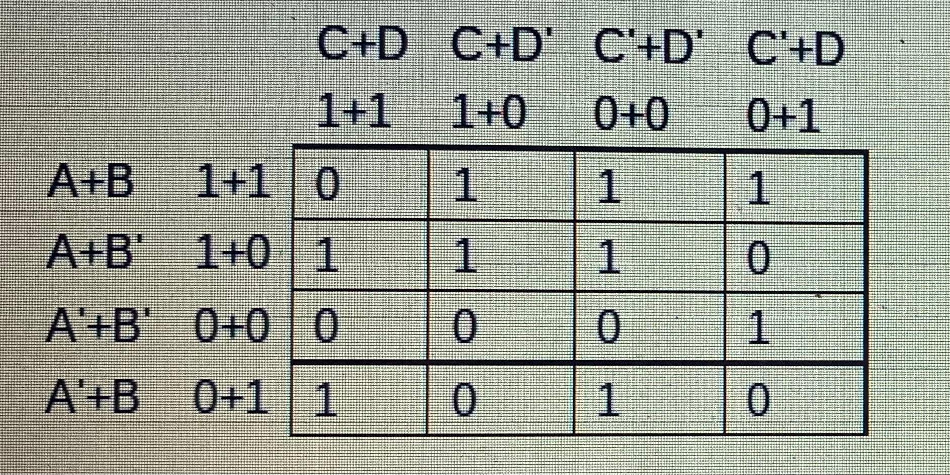 Solved Given the following KMAP, write the equation for the | Chegg.com