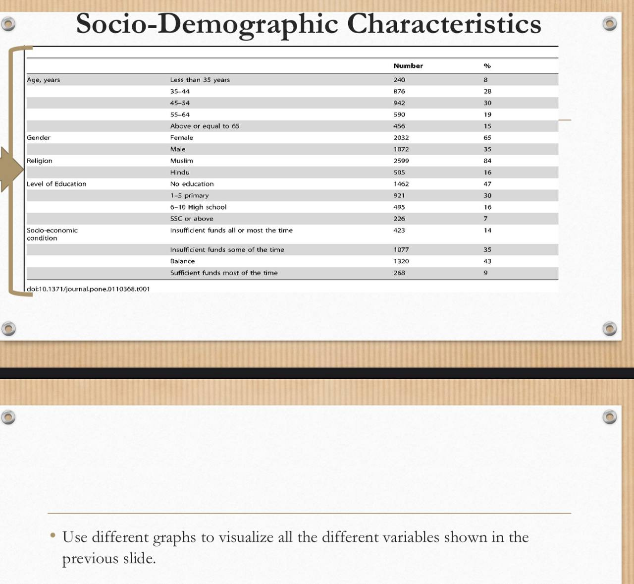 Solved Socio-Demographic Characteristics | Chegg.com