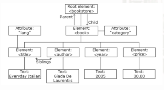 Solved Write an XML data file for the elements of the tree | Chegg.com